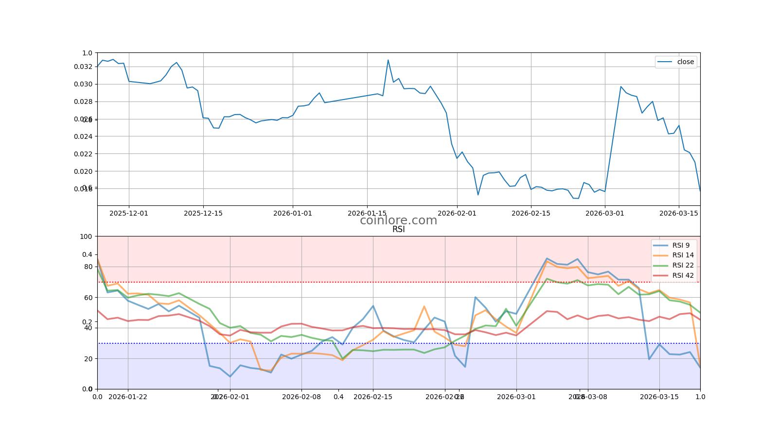 Ethereans RSI indicator