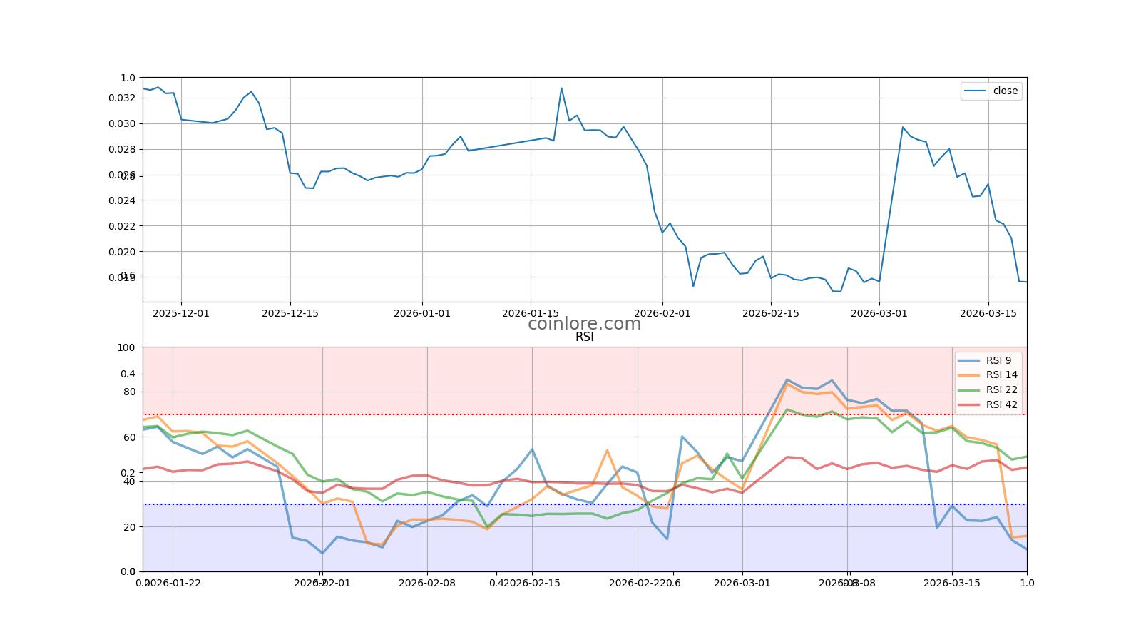 Ethereans RSI indicator