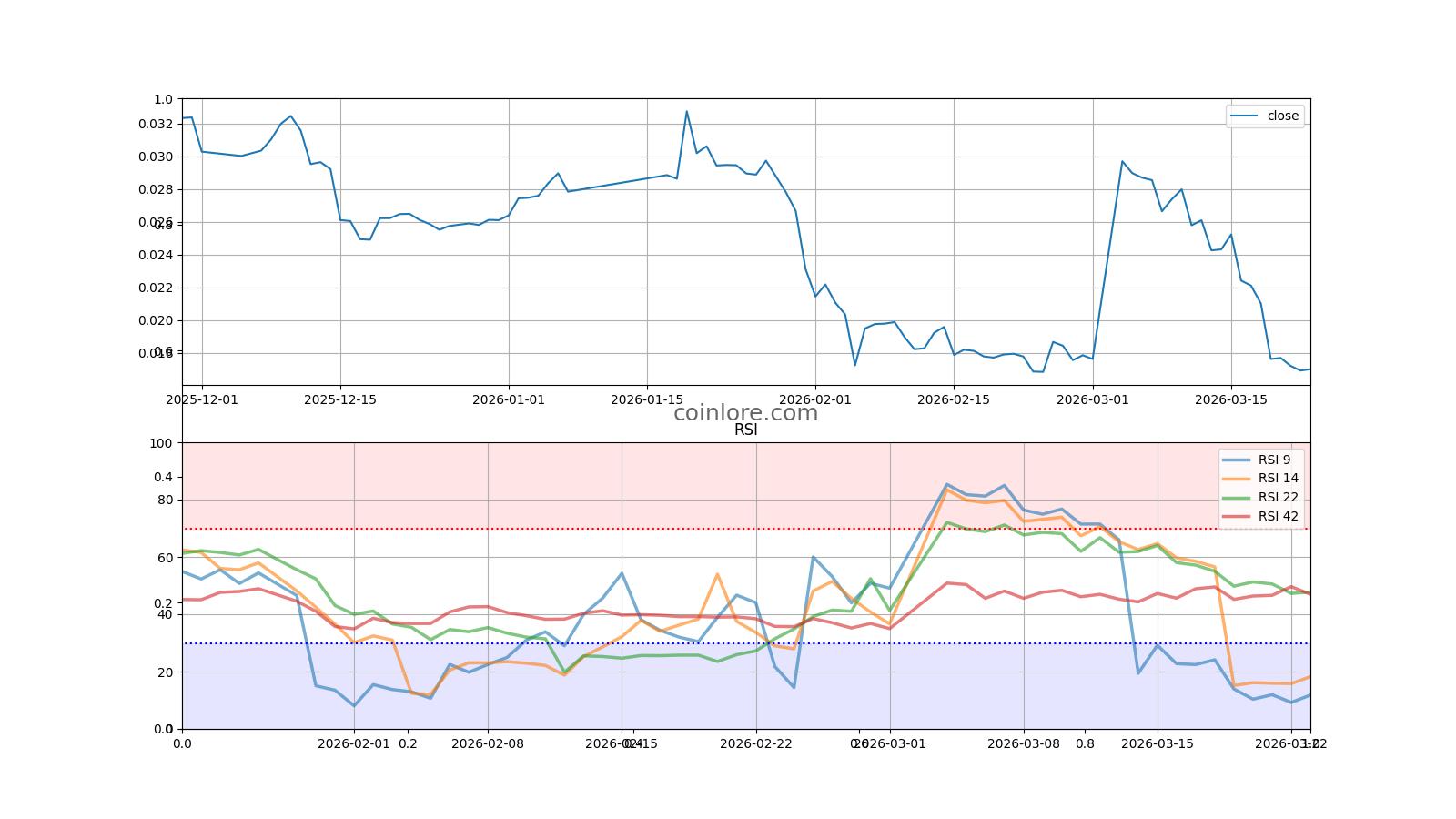 Ethereans RSI indicator