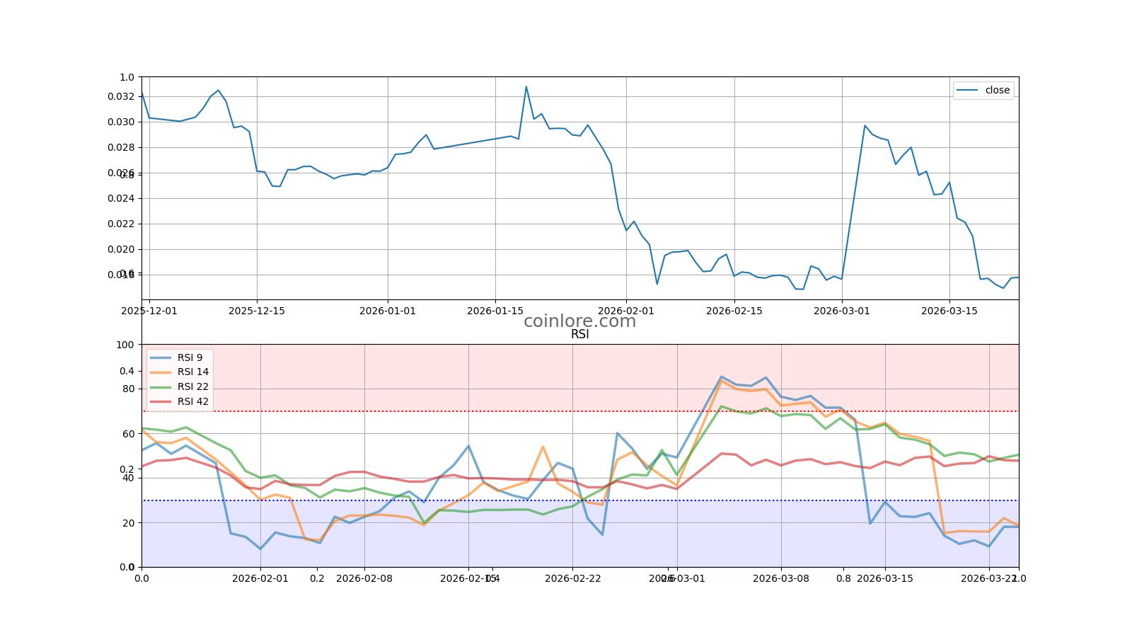 Ethereans RSI indicator