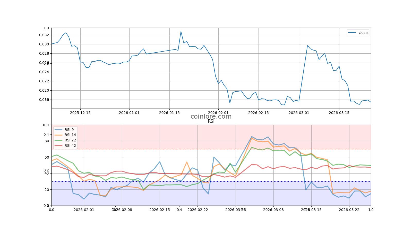 Ethereans RSI indicator