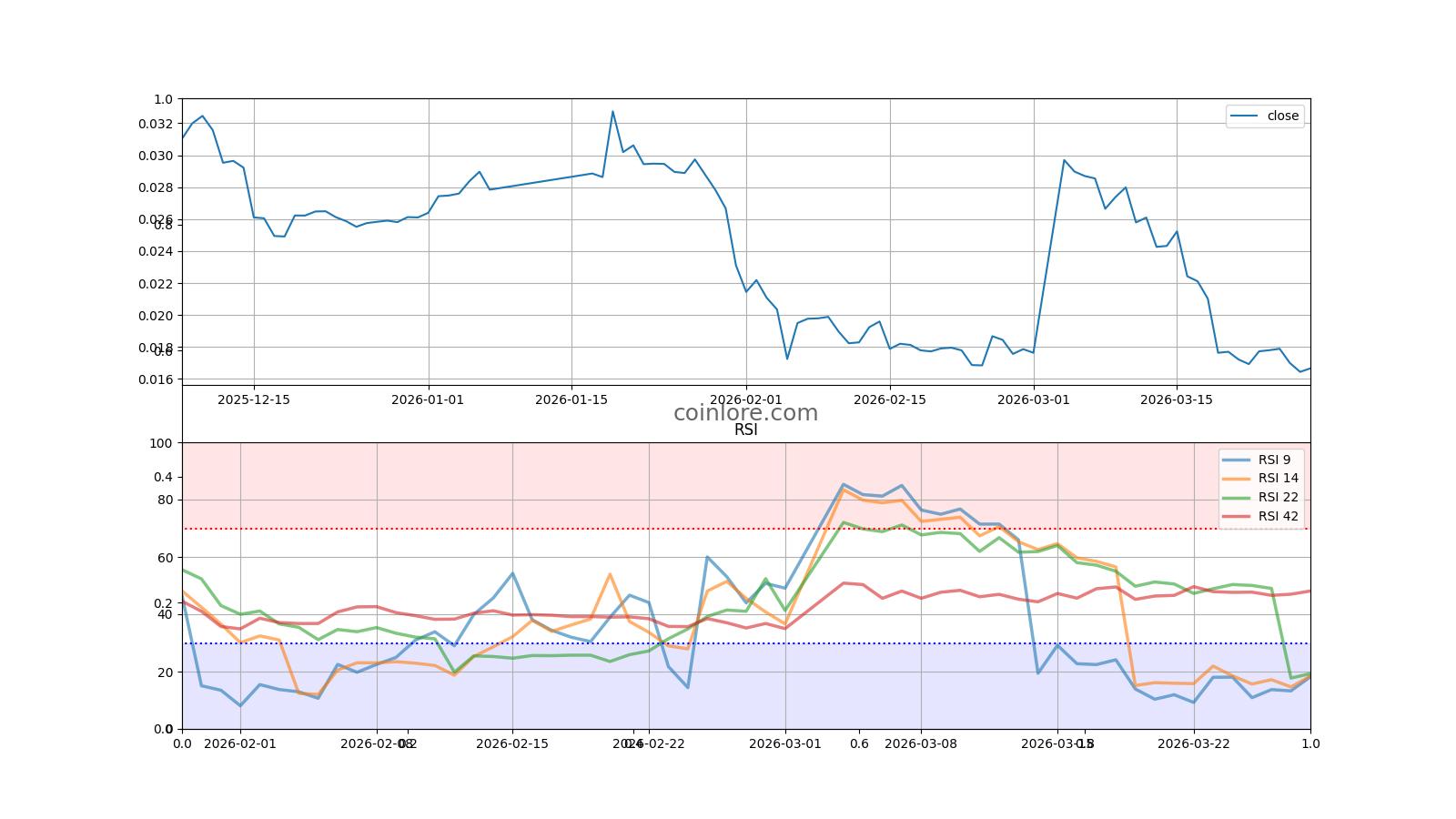 Ethereans RSI indicator