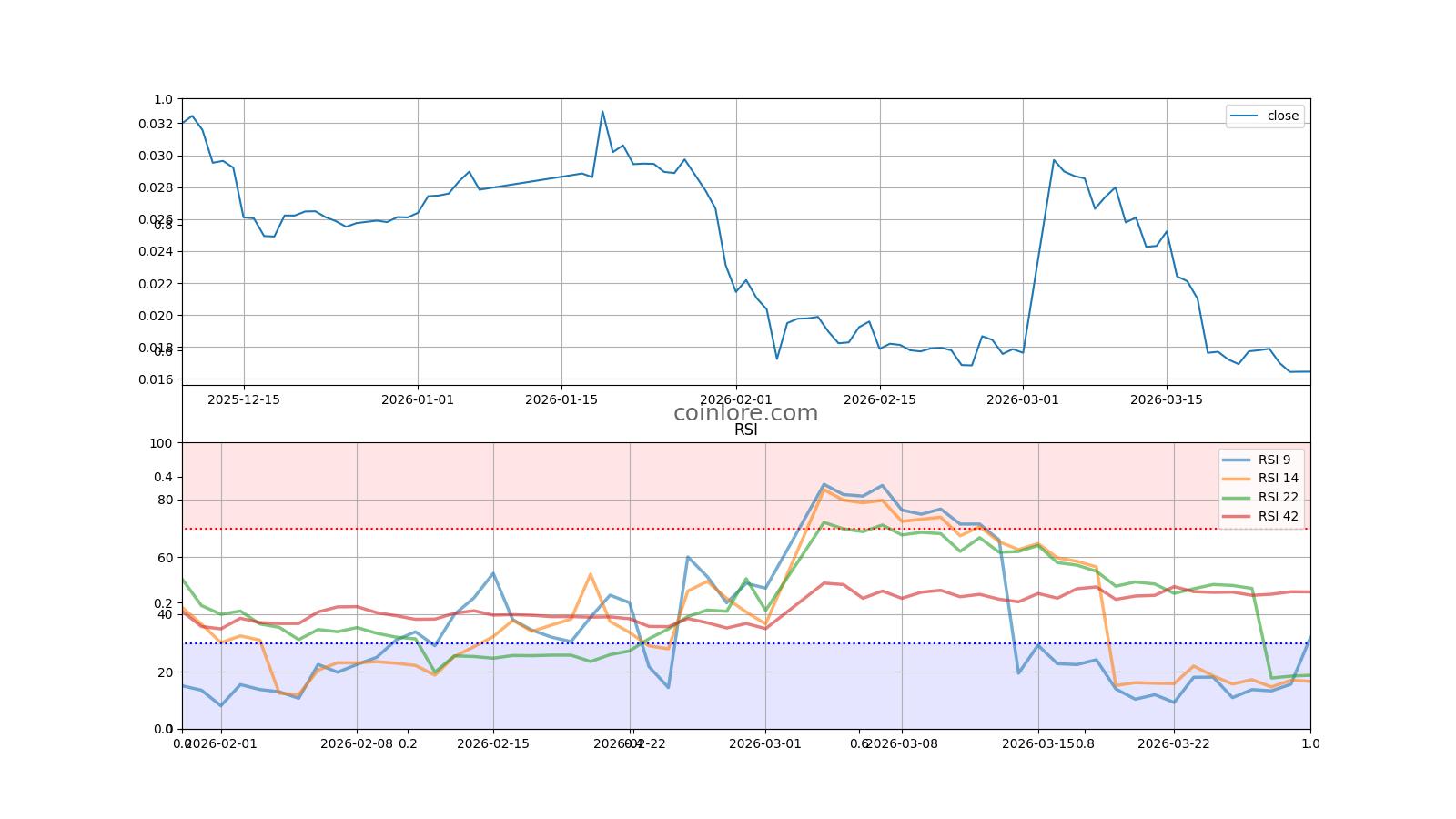 Ethereans RSI indicator