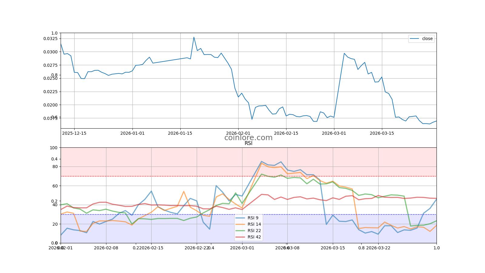 Ethereans RSI indicator