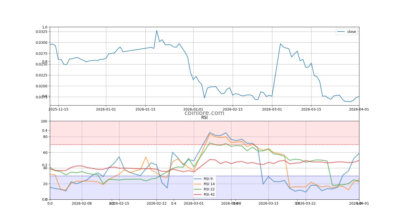 Ethereans RSI indicator
