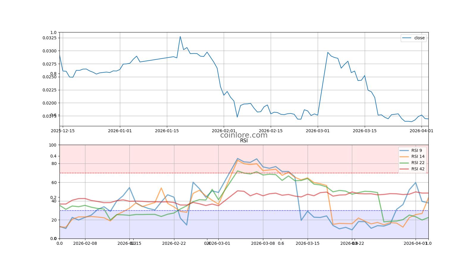 Ethereans RSI indicator