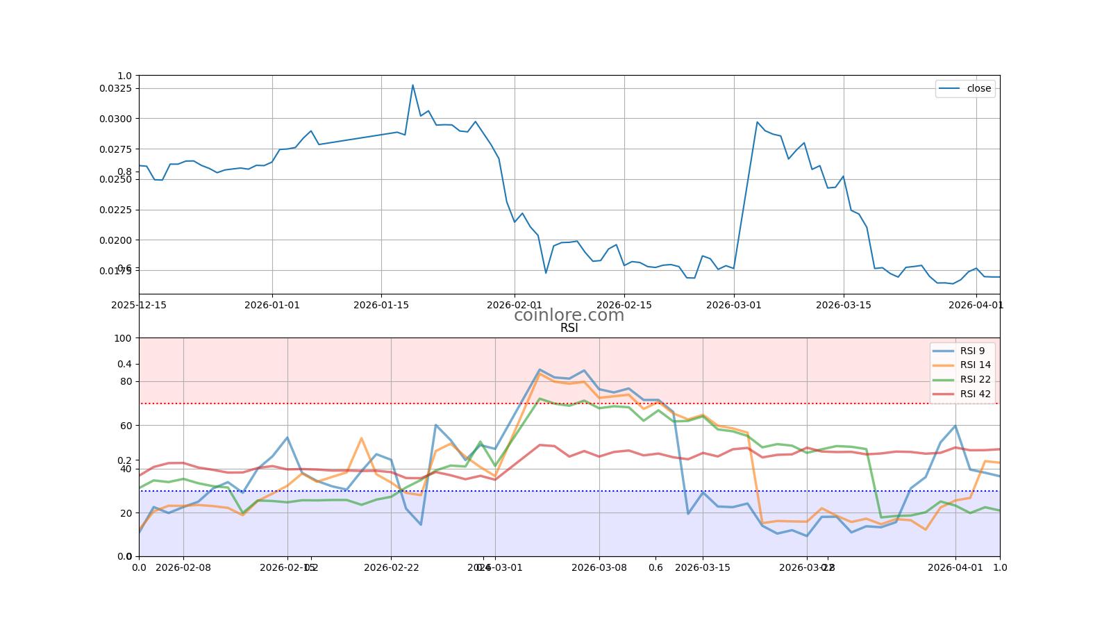 Ethereans RSI indicator