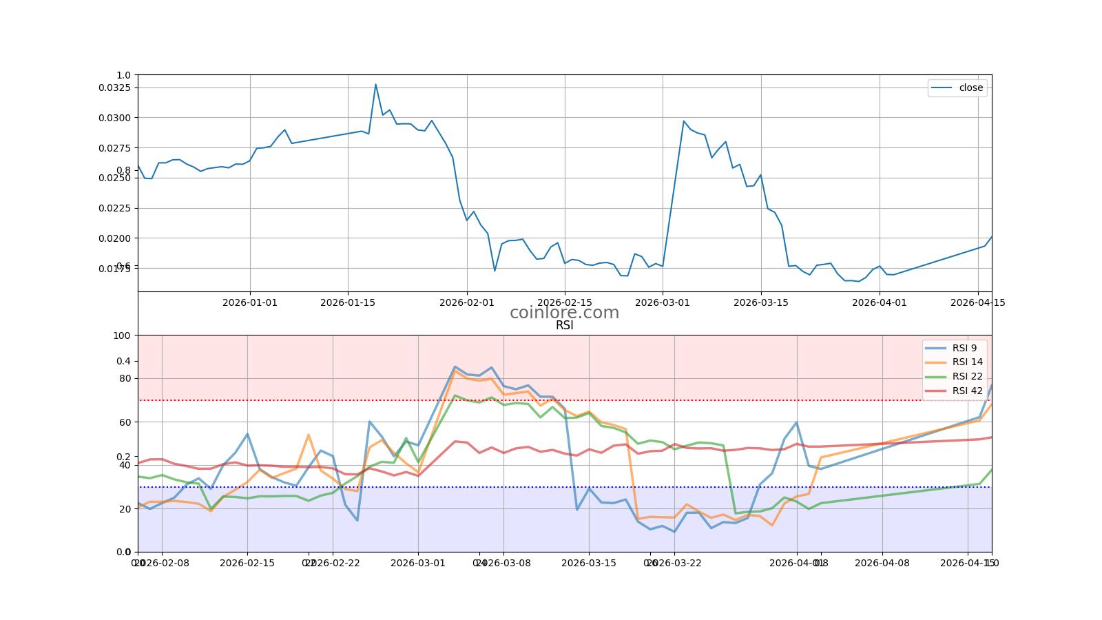 Ethereans RSI indicator