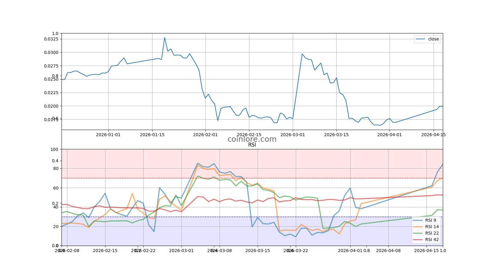 Ethereans RSI indicator