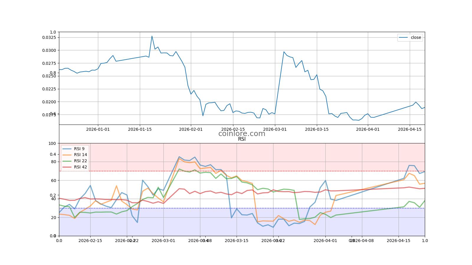 Ethereans RSI indicator