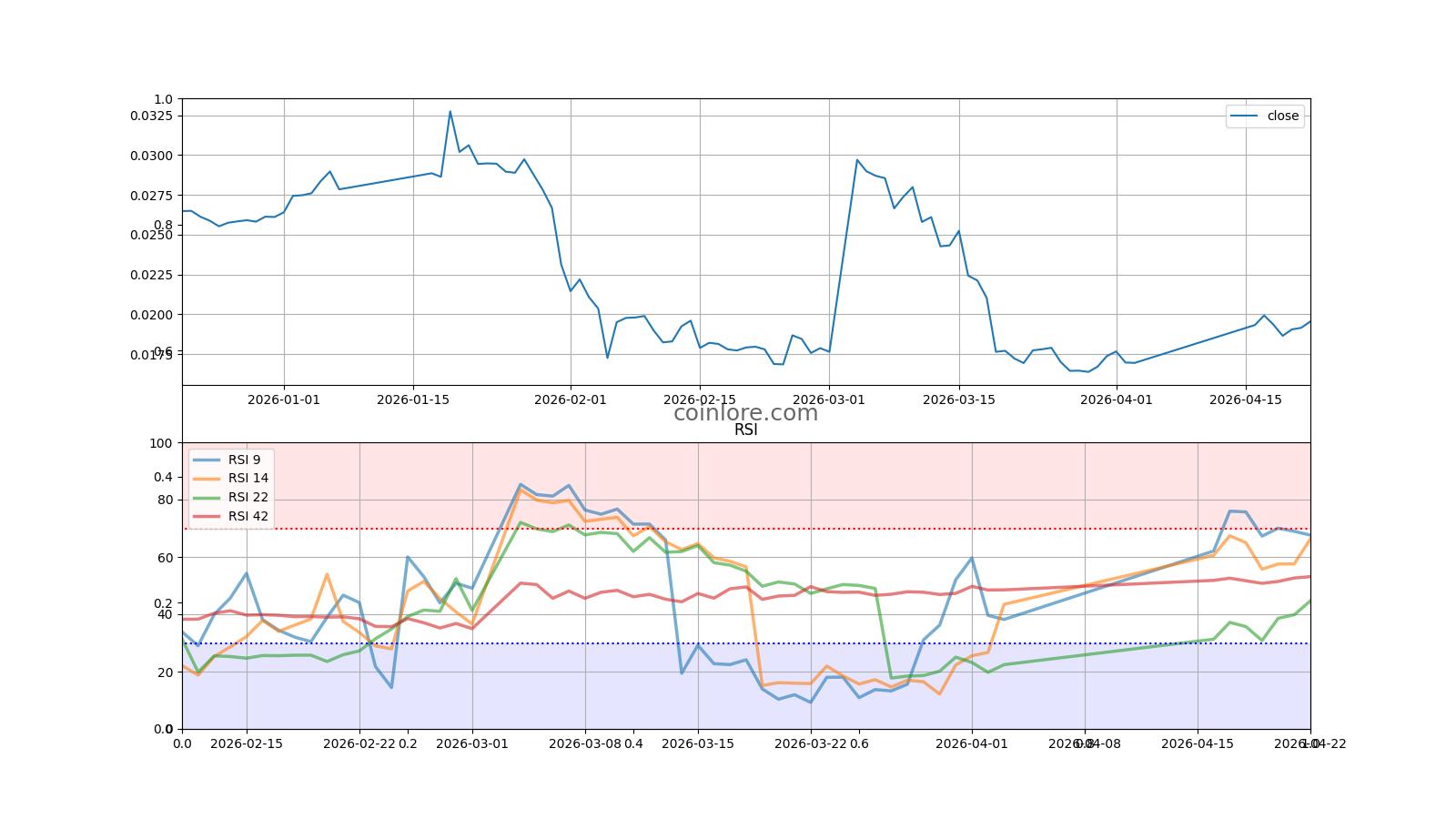 Ethereans RSI indicator