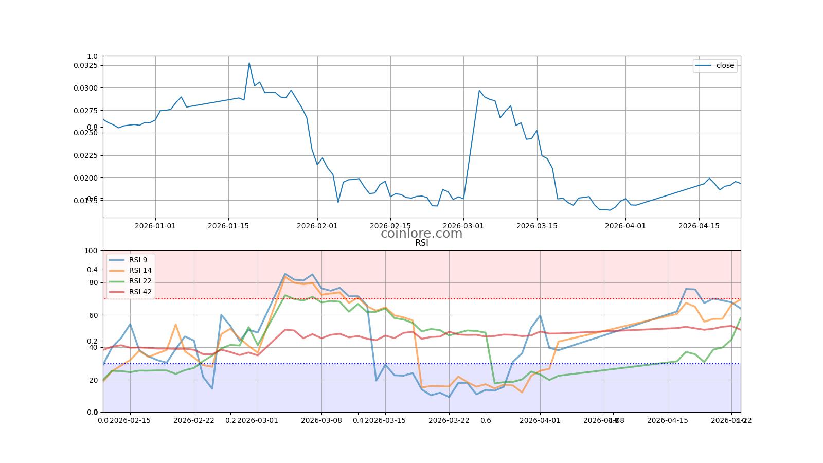 Ethereans RSI indicator