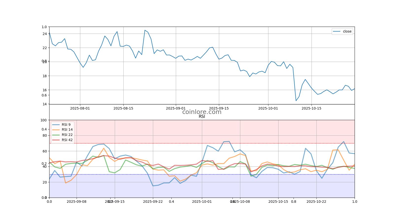 Ethereum Classic RSI indicator
