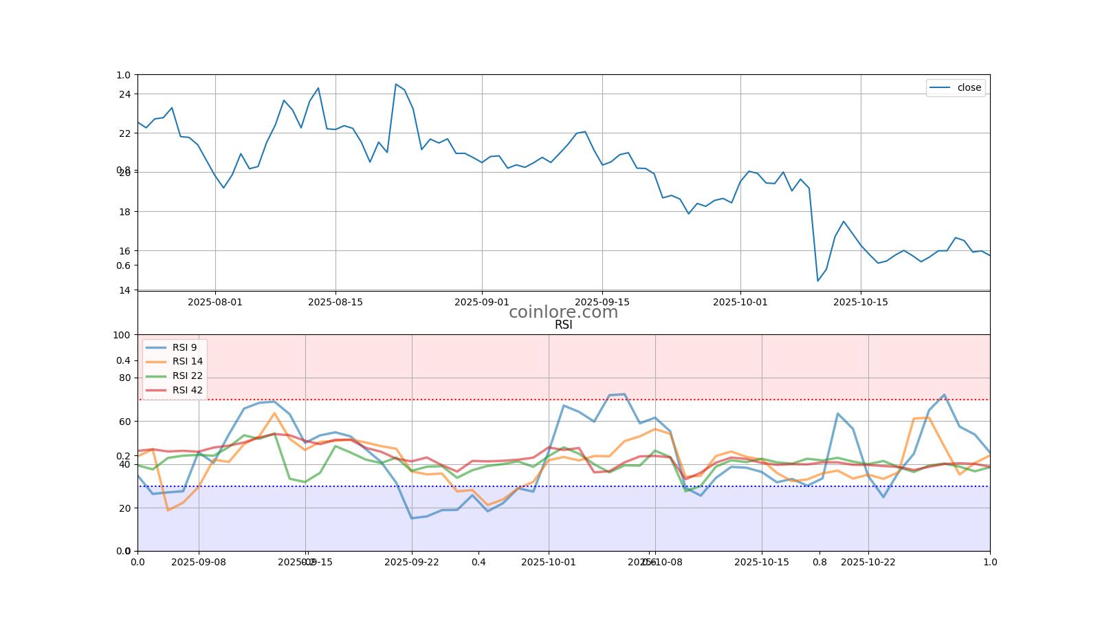 이더리움클래식 RSI indicator