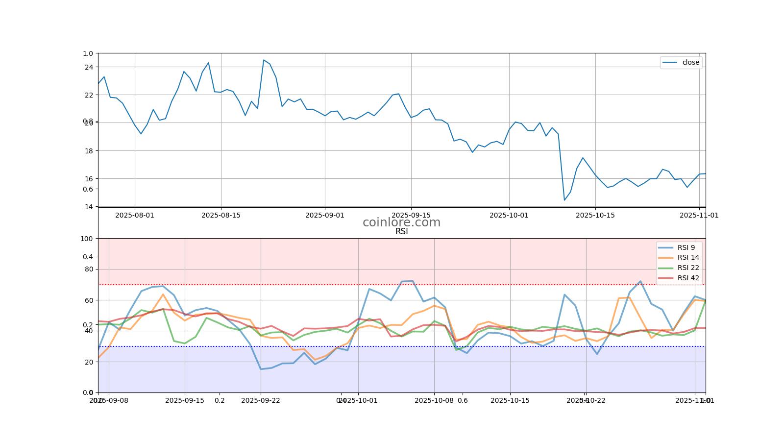 イーサリアムクラシック RSI indicator