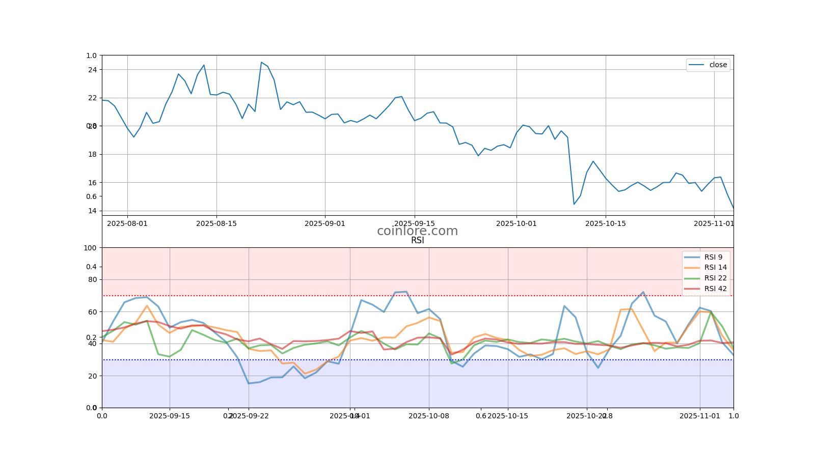 Ethereum Classic RSI indicator