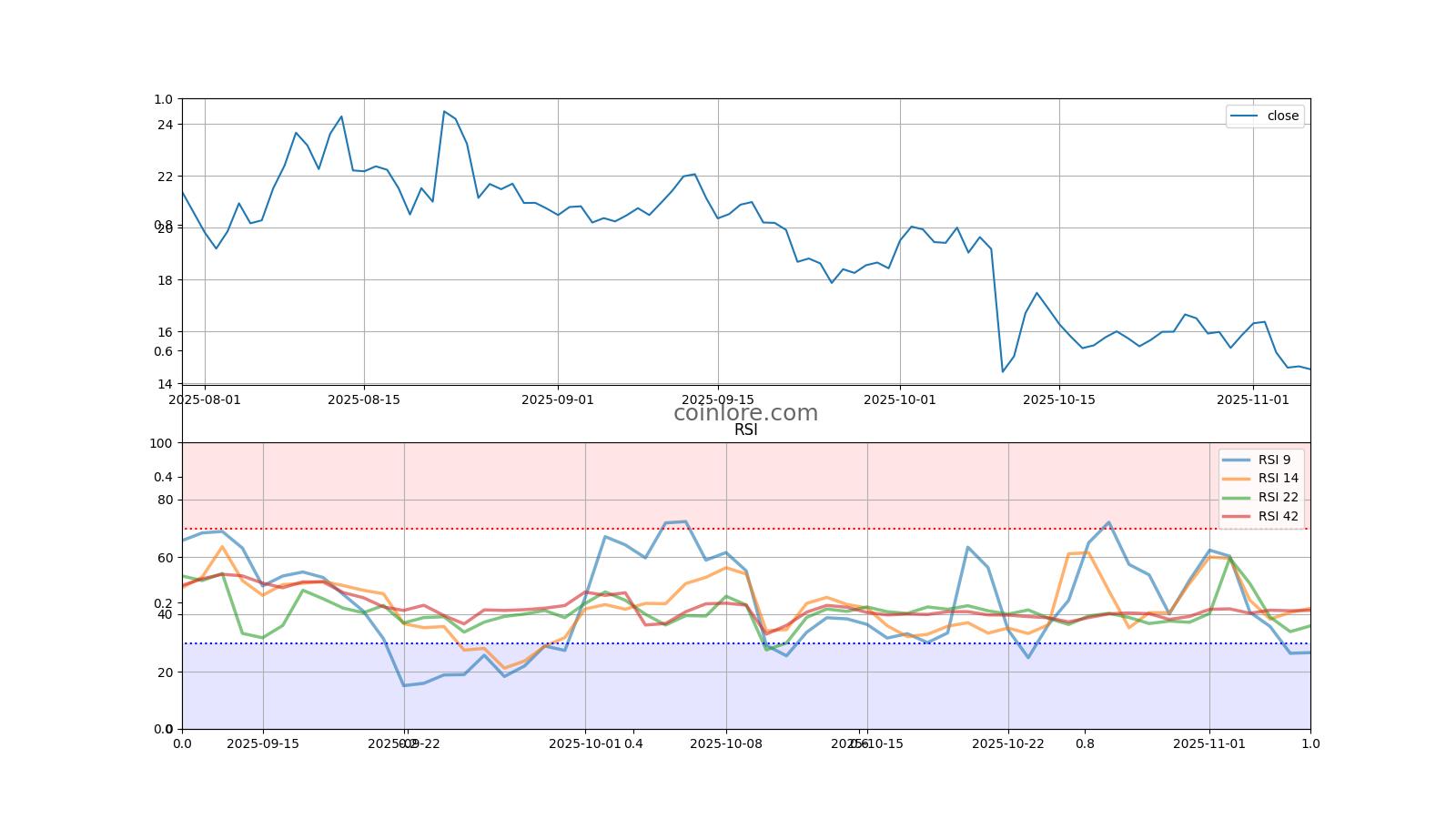 Ethereum Classic RSI indicator