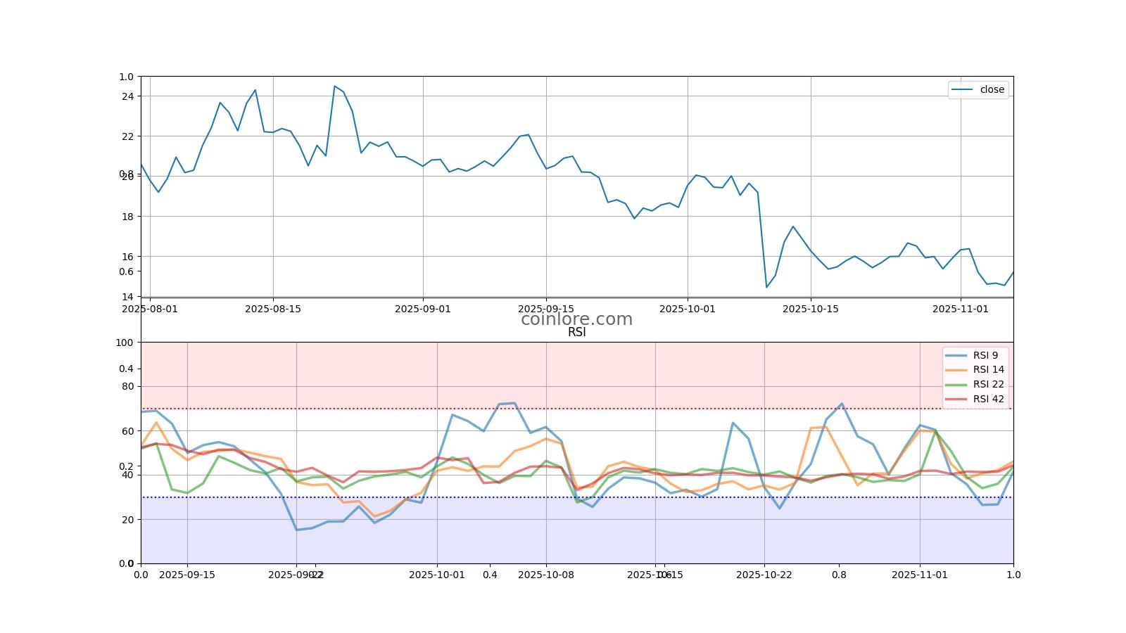 Ethereum Classic RSI indicator