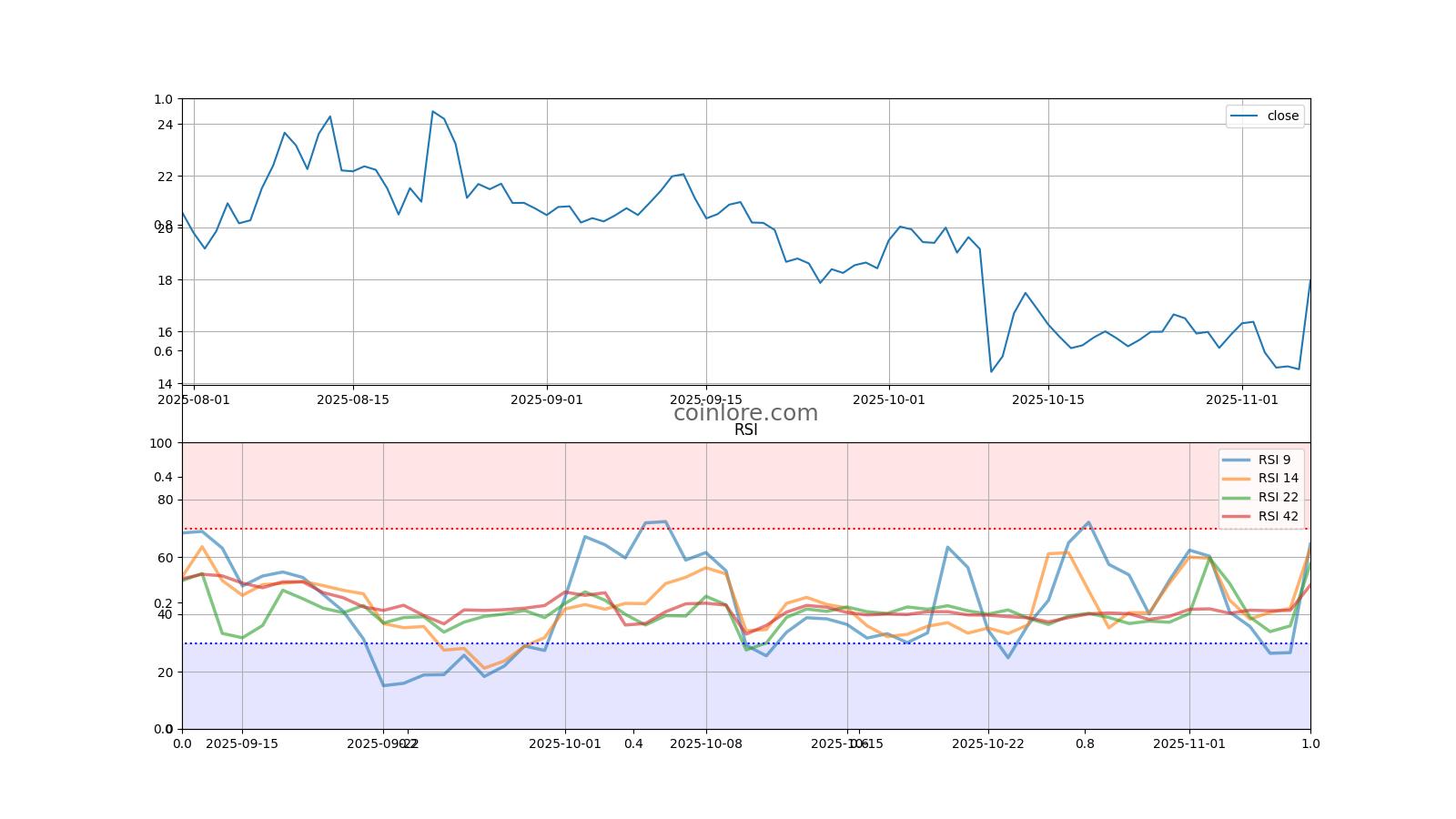 Ethereum Classic RSI indicator