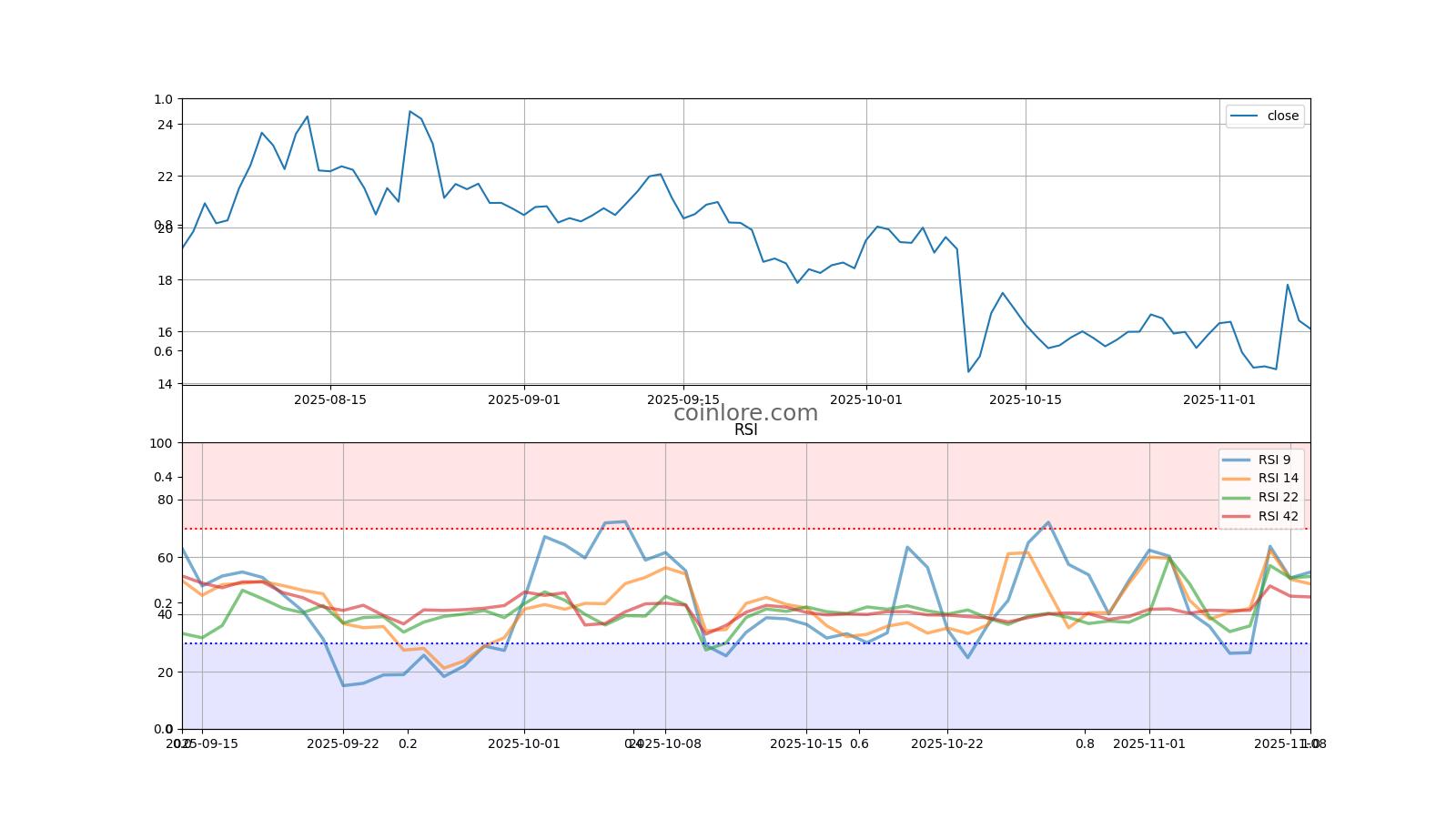 Ethereum Classic RSI indicator