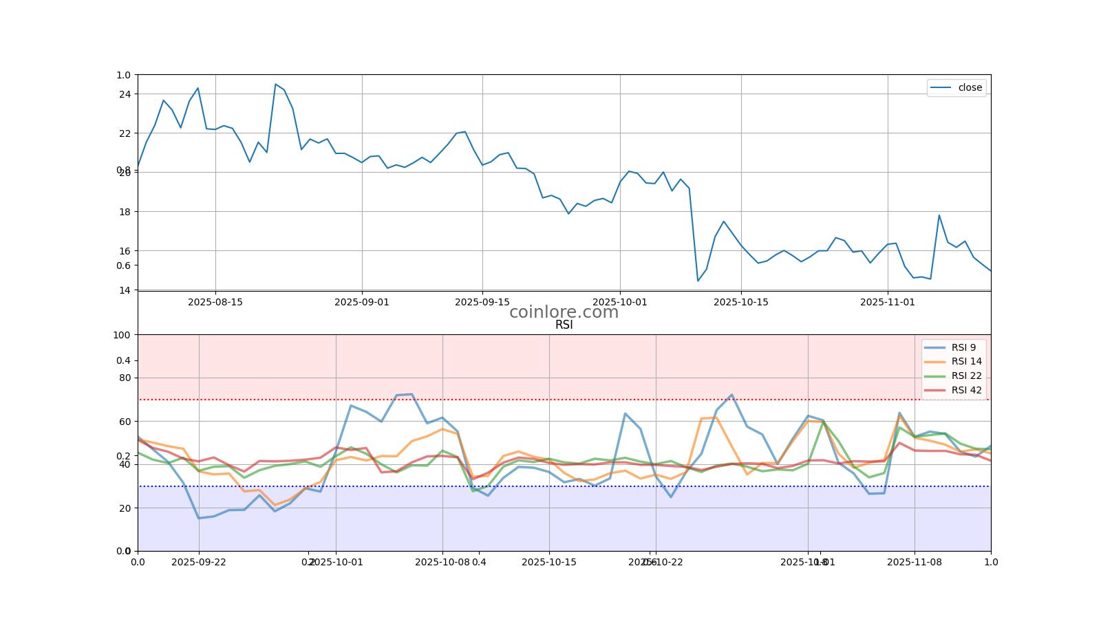 Ethereum Classic RSI indicator