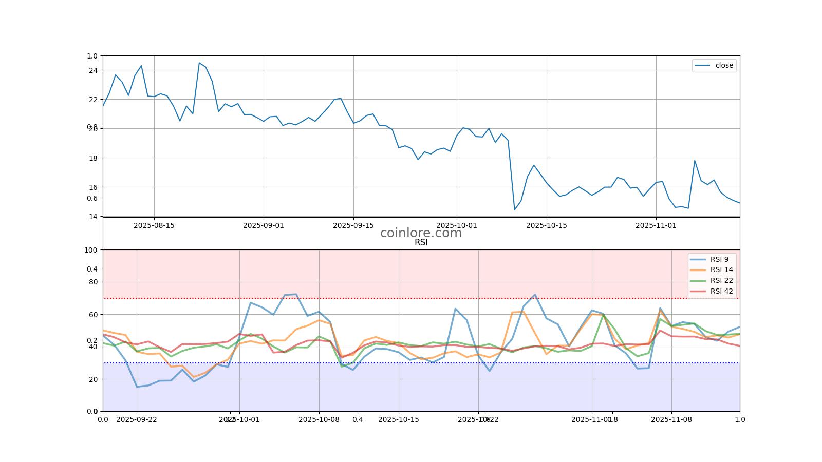 Ethereum Classic RSI indicator