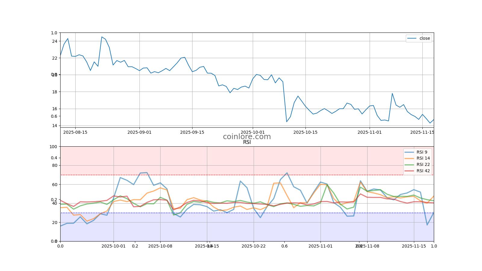 Ethereum Classic RSI indicator