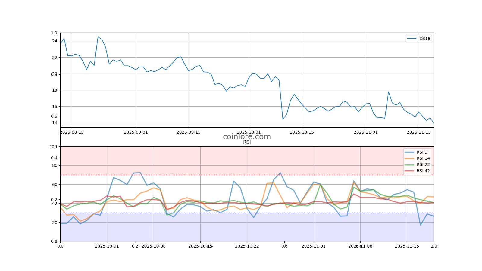Ethereum Classic RSI indicator