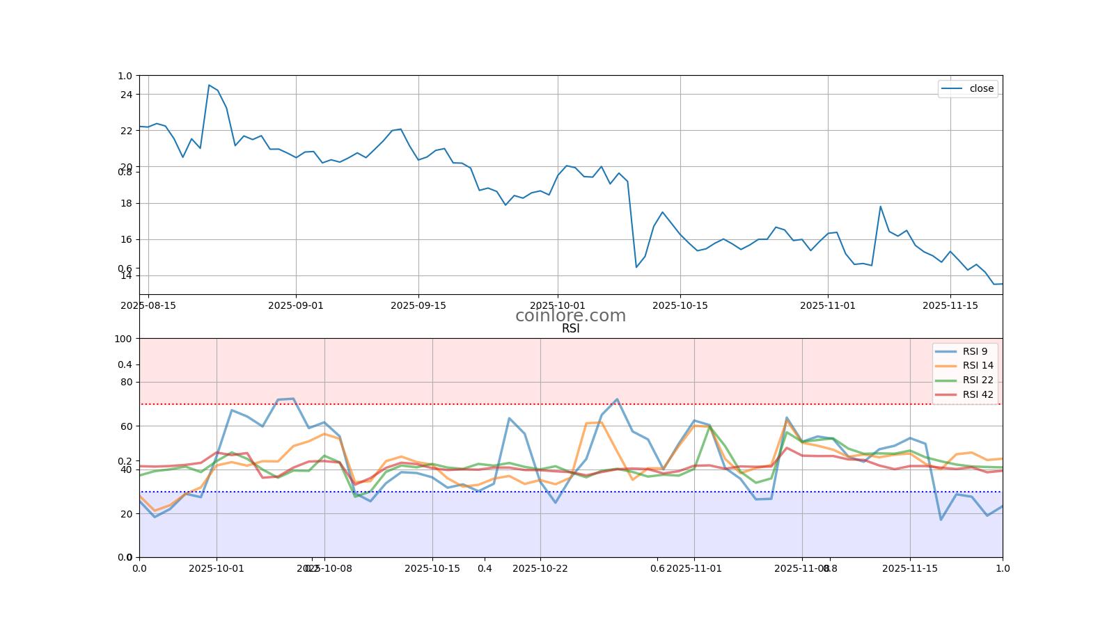Ethereum Classic RSI indicator