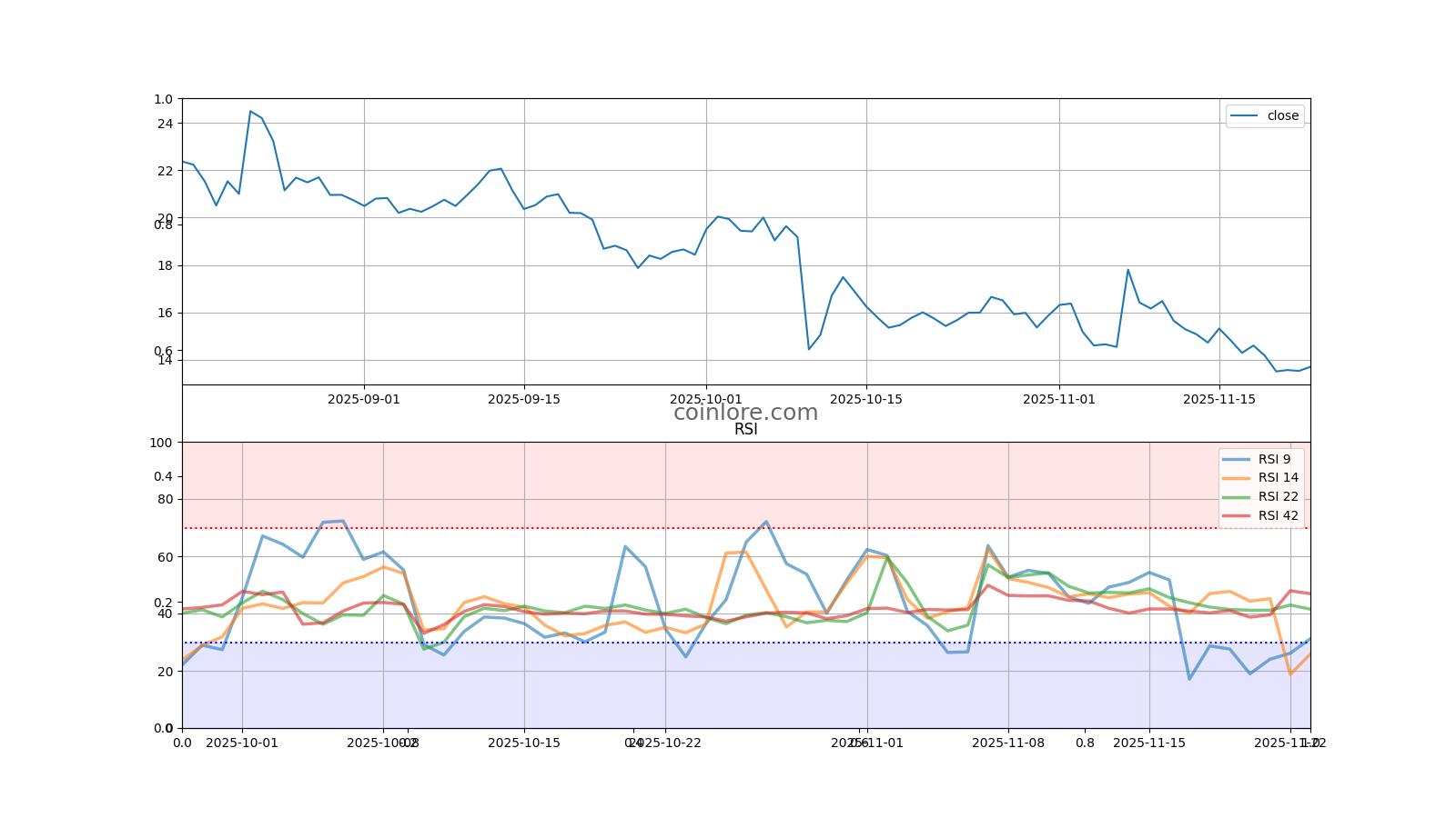 Ethereum Classic RSI indicator