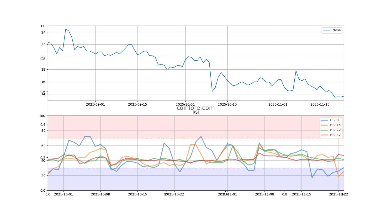 Ethereum Classic RSI indicator