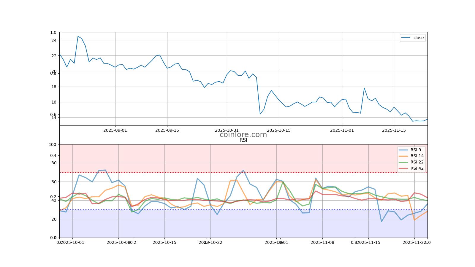 Ethereum Classic RSI indicator