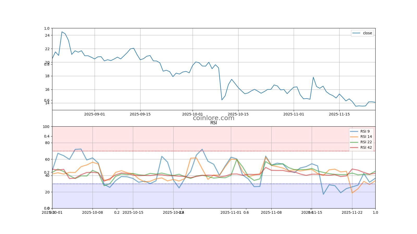 Ethereum Classic RSI indicator