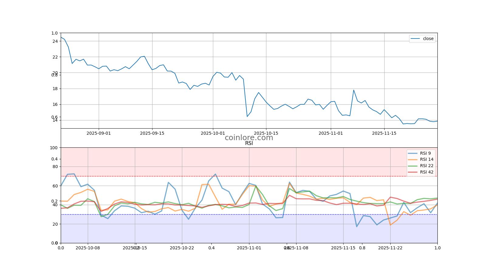Ethereum Classic RSI indicator