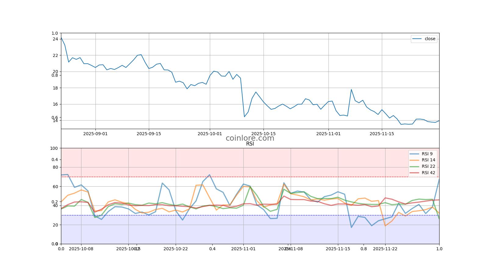 Ethereum Classic RSI indicator