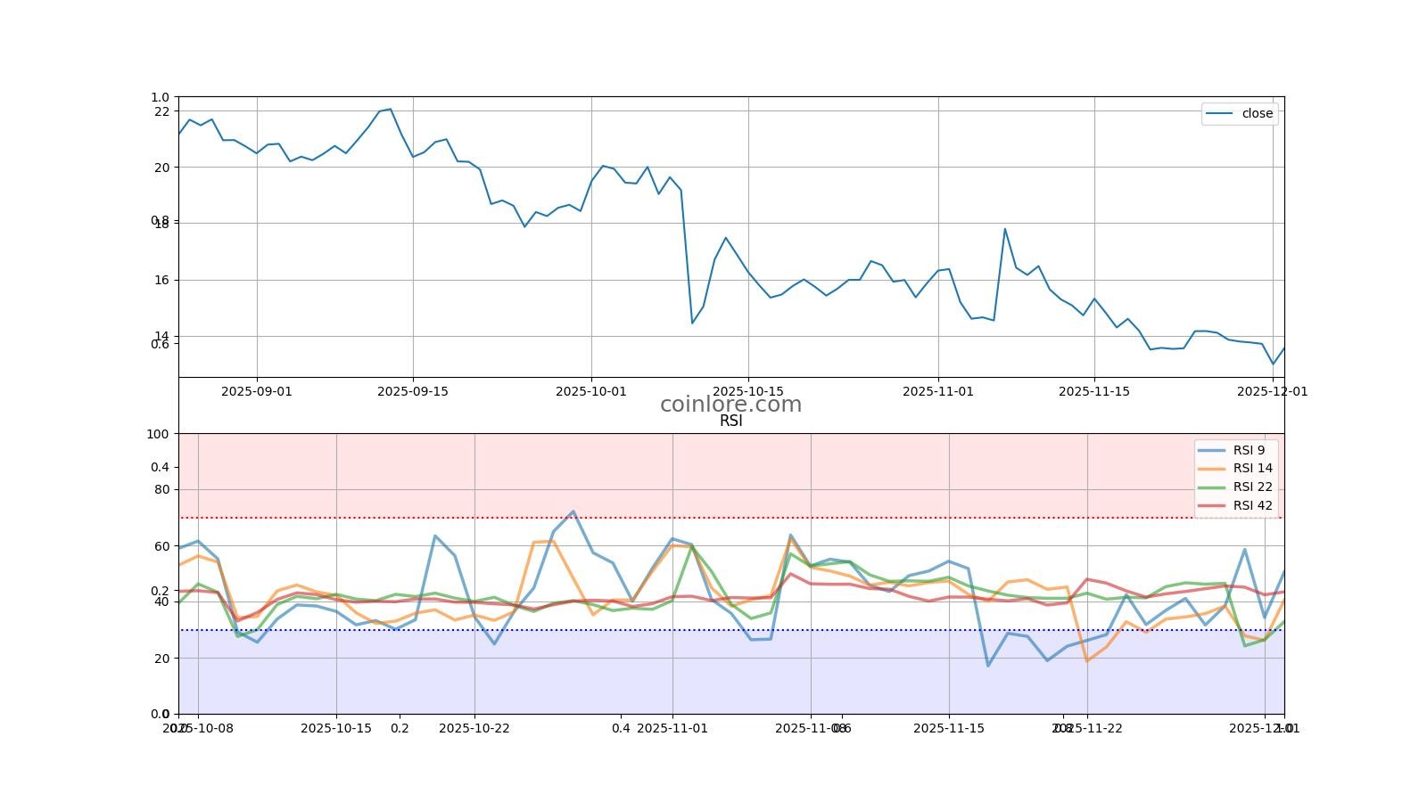 Ethereum Classic RSI indicator