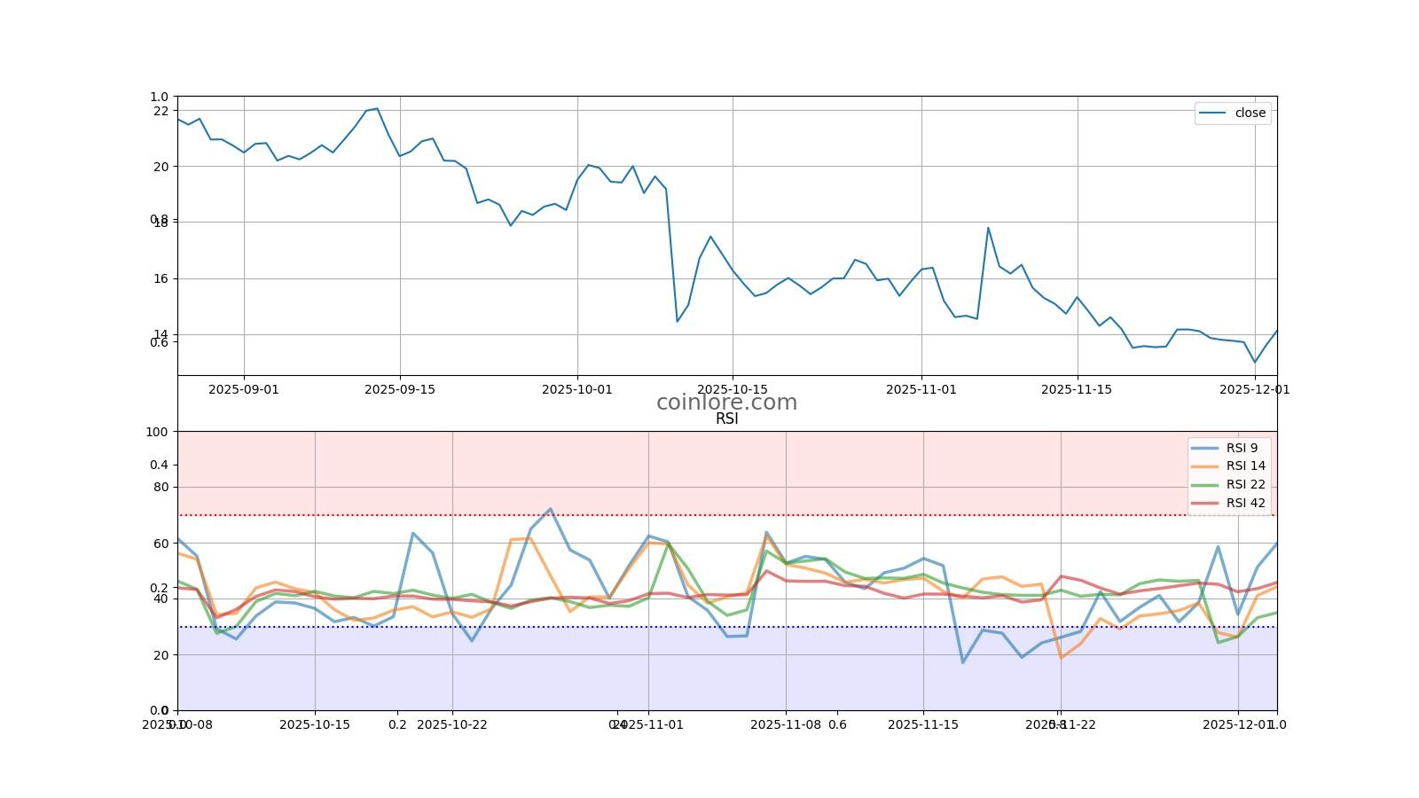 Ethereum Classic RSI indicator