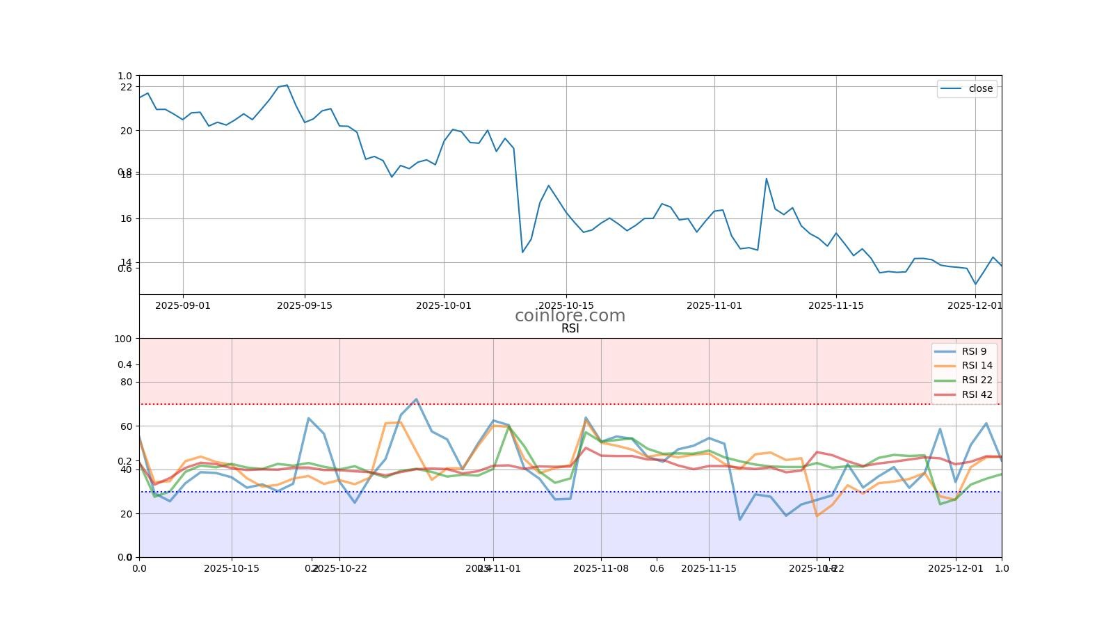 Ethereum Classic RSI indicator