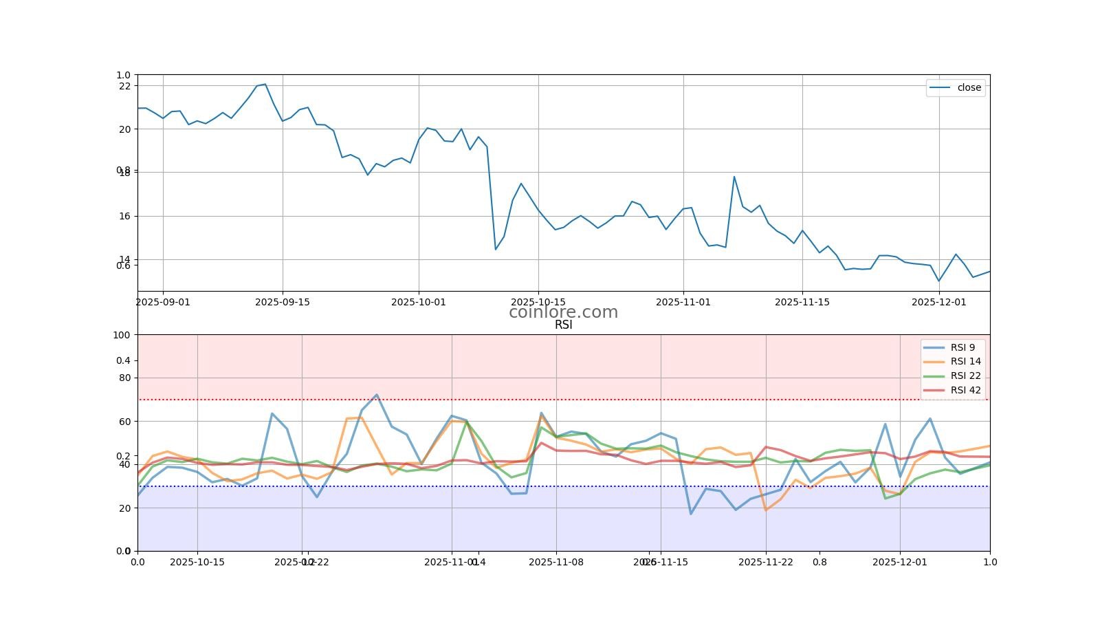 Ethereum Classic RSI indicator