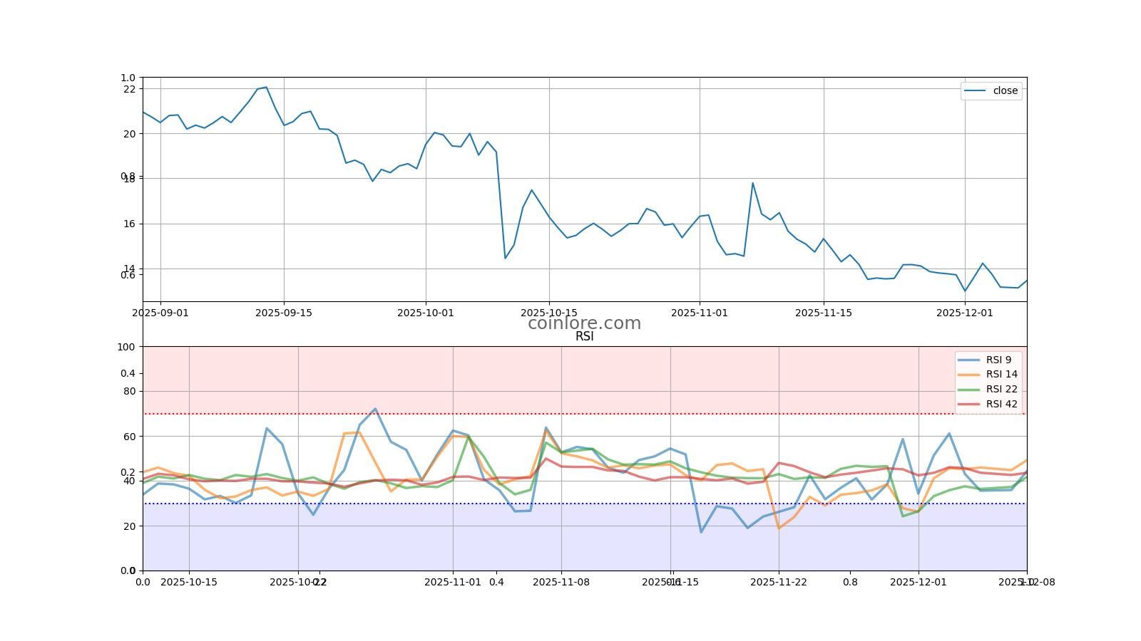 Ethereum Classic RSI indicator