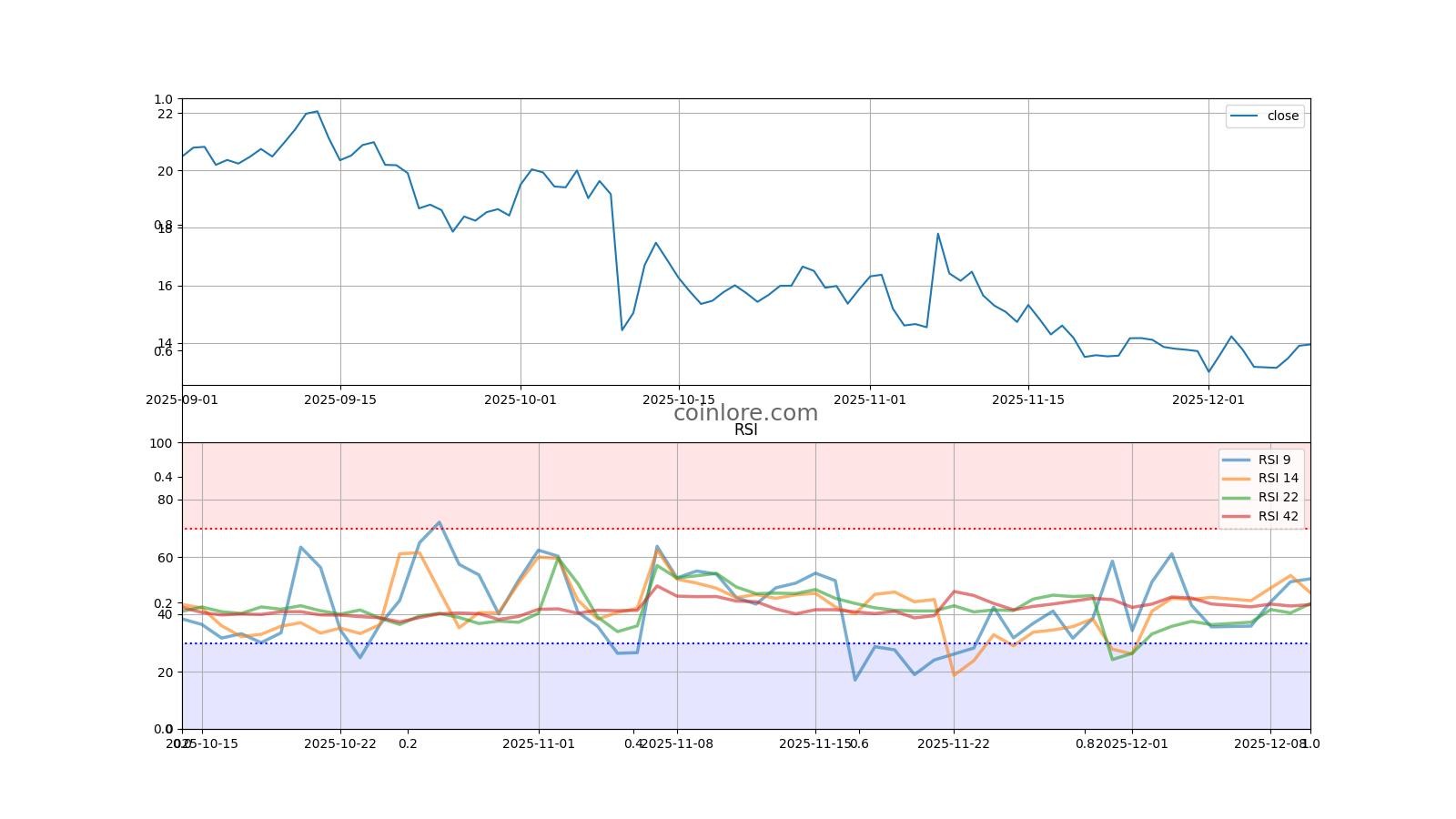 Ethereum Classic RSI indicator