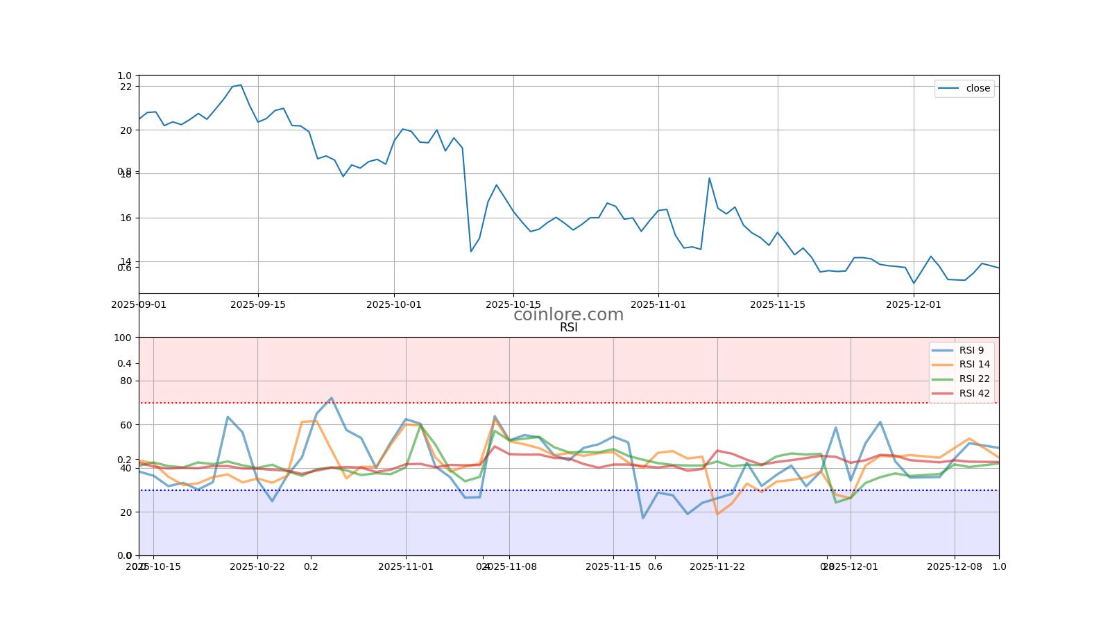 Ethereum Classic RSI indicator
