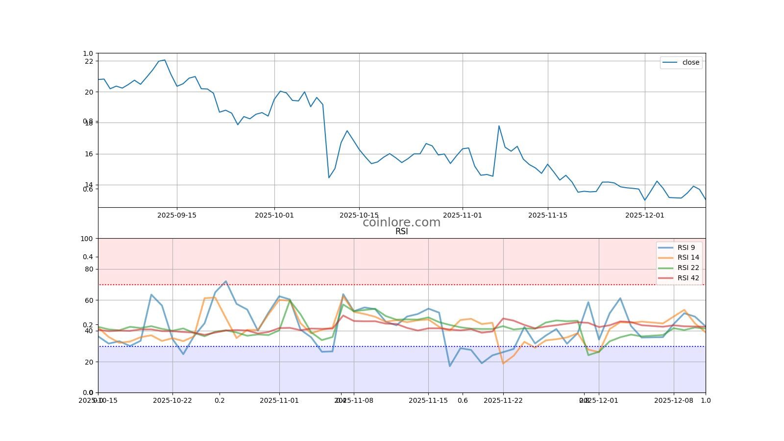 Ethereum Classic RSI indicator