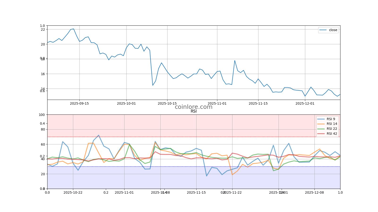 Ethereum Classic RSI indicator