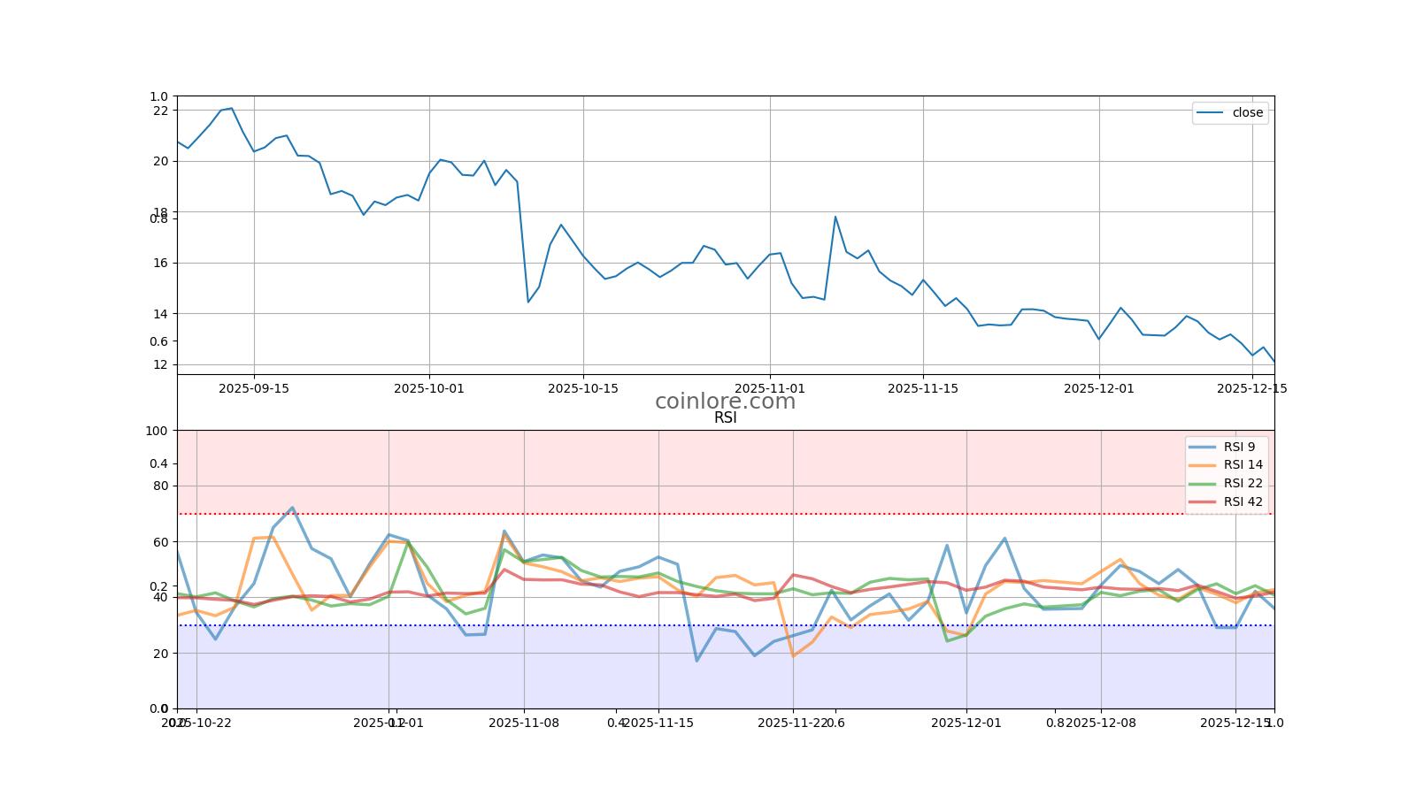Ethereum Classic RSI indicator