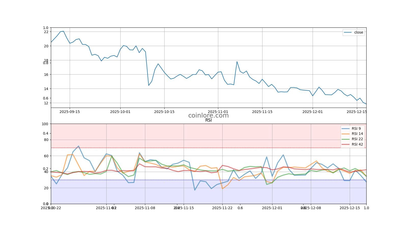 Ethereum Classic RSI indicator