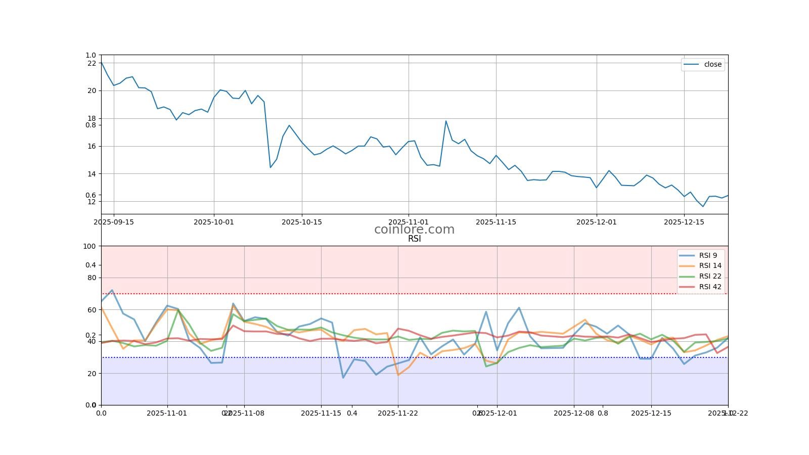 Ethereum Classic RSI indicator