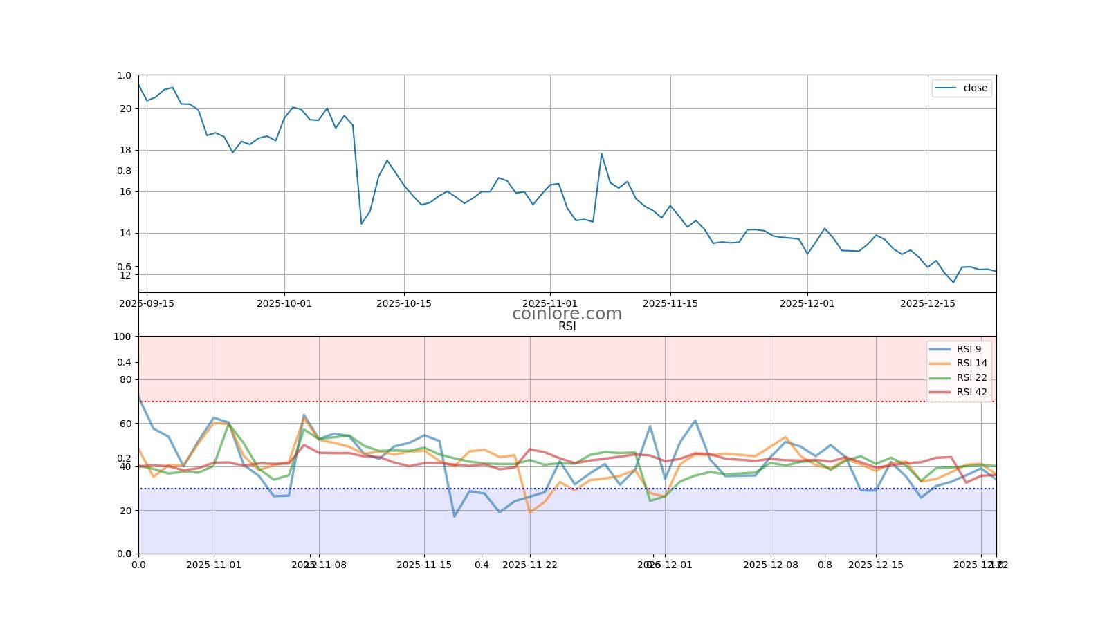 Ethereum Classic RSI indicator