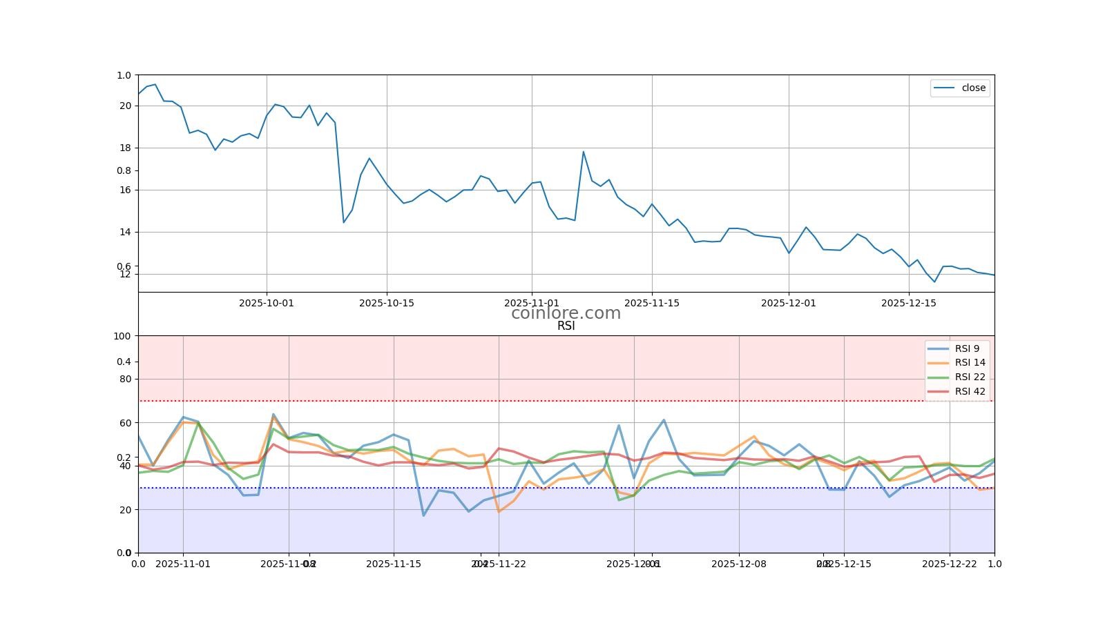 Ethereum Classic RSI indicator