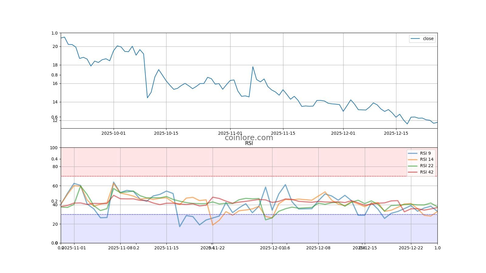 Эфириум Классик RSI indicator